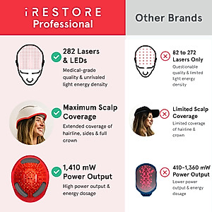 iRestore Professional Laser Red Light Therapy for Hair Growth System - FDA Cleared Hair Loss, Hair Thinning & Alopecia Treatment for Men & Women - Laser Cap for Hair Regrowth - 282 Lasers & LEDs
