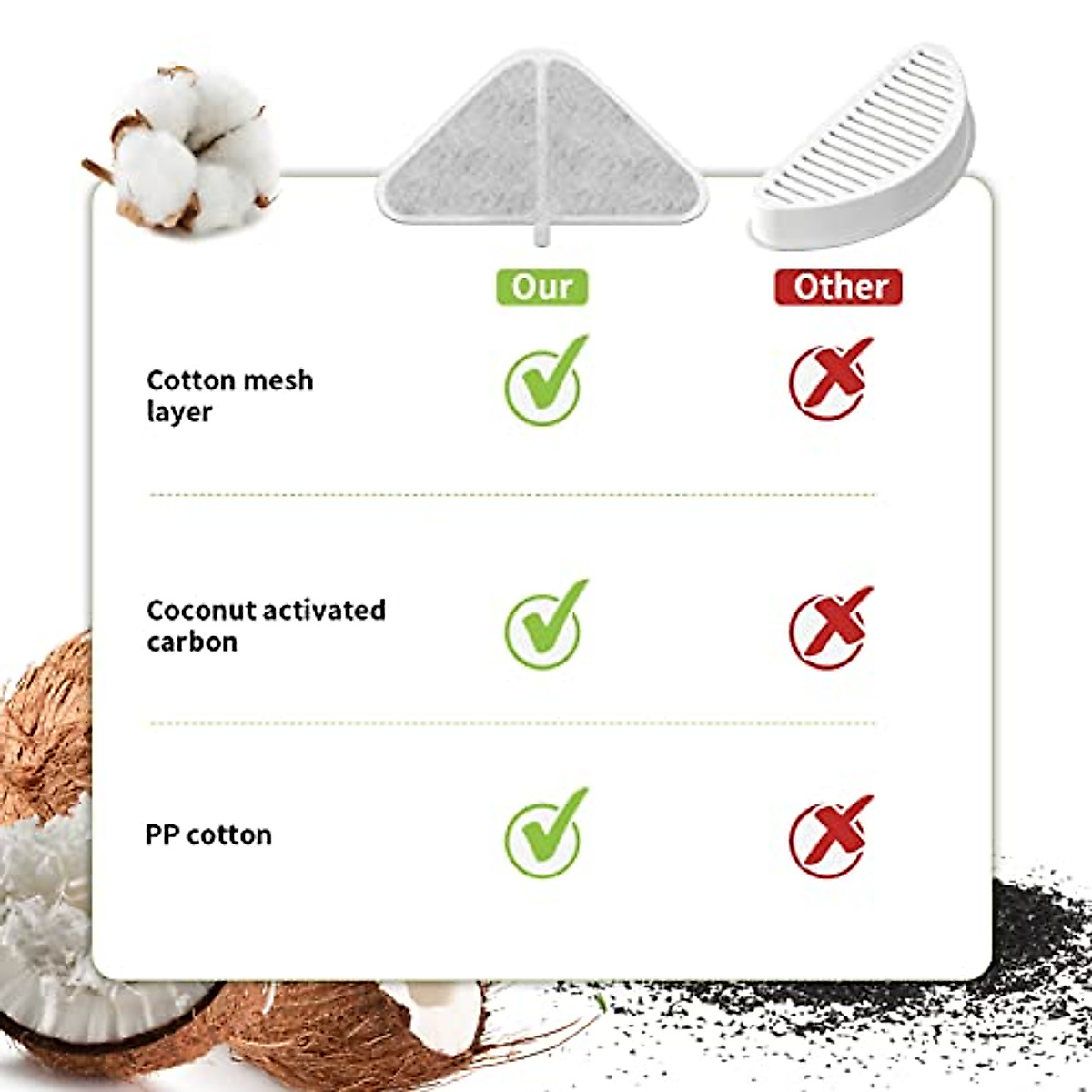 6 Pack Cat Water Fountain Filter Replacement 【Filter&Sponge&Filter Bag】 for SIBAYS 5 Layers Filtration System 230oz/7L Pet Water Fountains,Coconut Shell Activated Carbon and PP Cotton