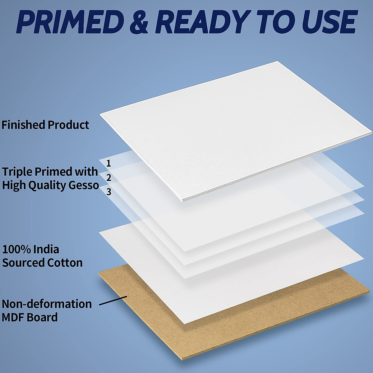 FIXSMITH Canvas Boards for Painting 9x12 Inch, Super Value 14 Pack Paint Canvases, White Blank Canvas Panels, 100% Cotton Primed Canvas Boards for Painting Art Supplies