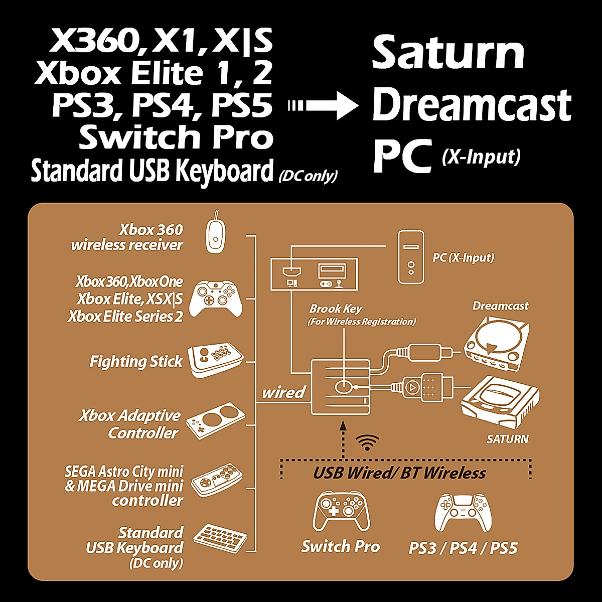 Brook Wingman SD Converter - Support XB Series X/S/One/360, PS5/PS4/PS3, Xb Elite 1/2, Switch Pro Controllers on Dreamcast, Saturn Console and PC(X-Input), Retro Controller Adapter, Turbo and Remap