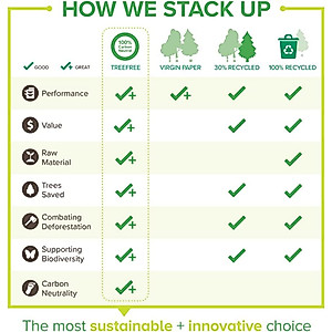 Tree Free Copy Paper, 20 LB, 8.5" x 11", 92 Bright 100% Tree Free Carbon Neutral Acid Free, Made from Sugarcane Waste Fiber (500/Ream), 3-Reams