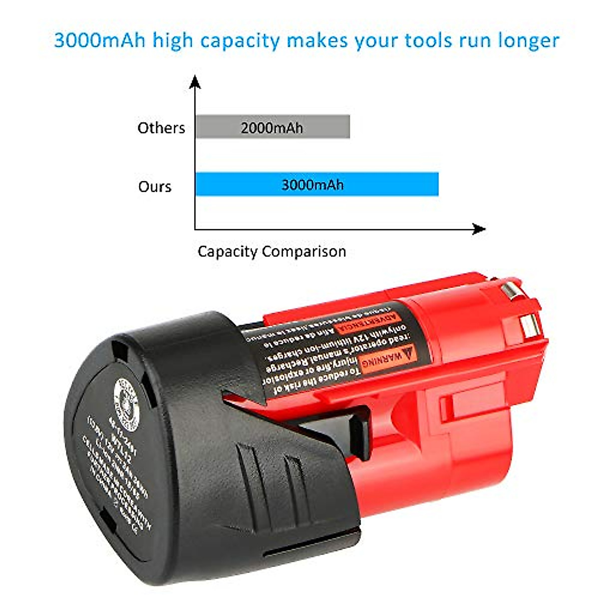 TENMOER 2 Pack 12V 3.0Ah Lithium-ion Battery Compatible with Milwaukee Battery 48-11-2420