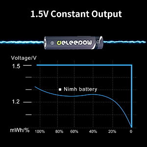Deleepow Rechargeable AAA Batteries Lithium 1200mWh AAA Batteries Rechargeable 1.5V 1500 Cycle(Only Batteries)