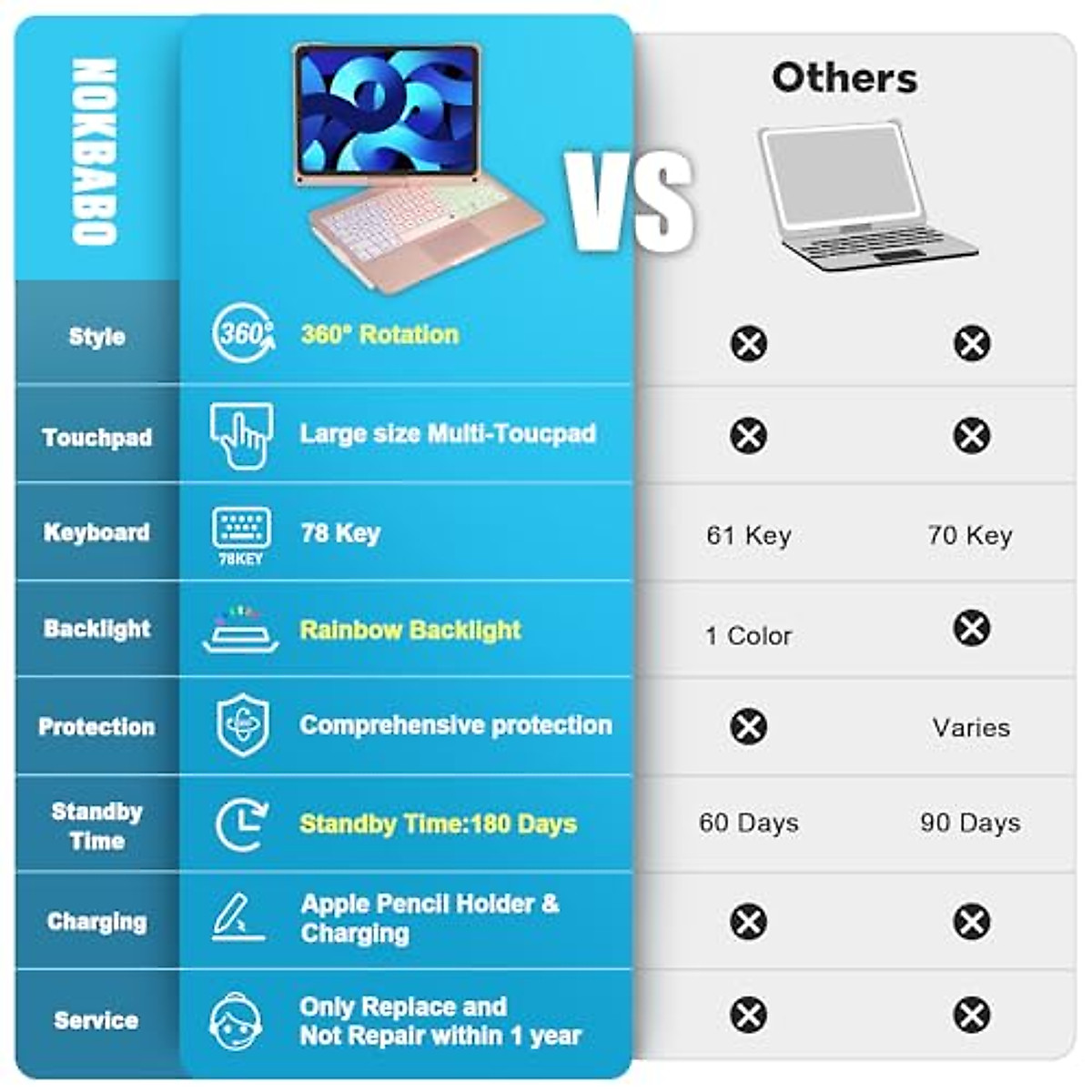 NOKBABO iPad Air 11 inch case with Keyboard (M2) 2024, 360 Swivel, Pencil Holder, Keyboard for iPad Pro 11 inch 4th/3rd/2nd/1st & iPad Air 6th/5th/4th 10.9 inch - Rose Gold