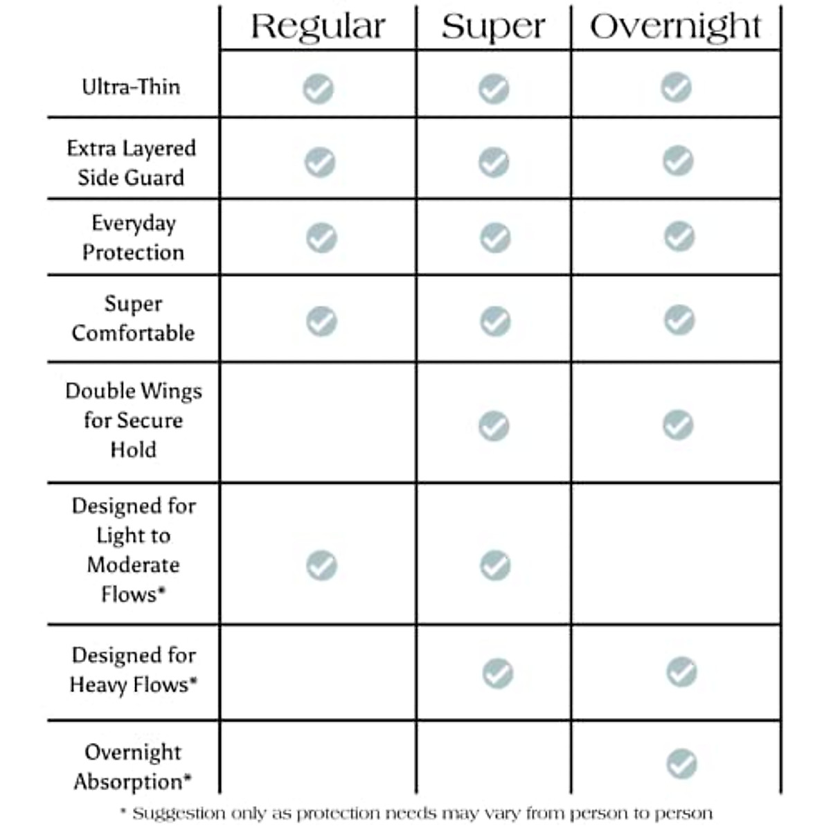 Maeves Ultra Thin Sanitary Pads for Women, Silky Soft, Highly Absorbent Pads with Wings, 3 Absorption Levels for Moderate, Heavy, & Overnight Flows - 30 Count (Reg+Sup+Overnight)