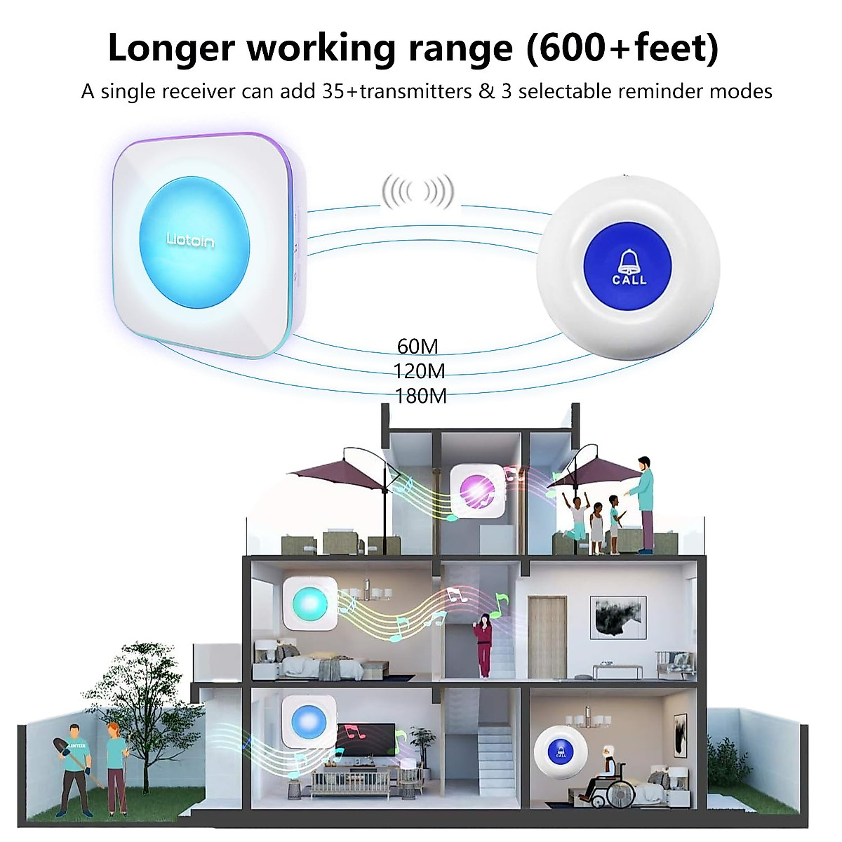 liotoin Wireless Caregiver Pager Call Button Nurse Alert System Call Bell for Home/Elderly/Patients/Disabled 4 Transmitters 4 Plugin Receivers (with Color Light Flashing Reminder)