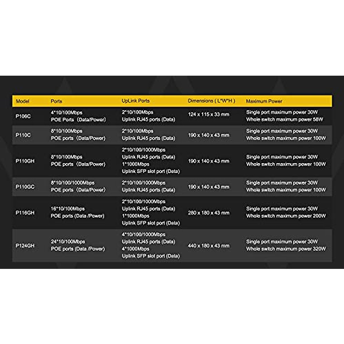 Netis PE6105 5-Port 10/100Mbps Speed Fast Ethernet PoE+ Switch | 4 Port PoE 65W Power and 1 Port Uplink with IEEE 802.3at/af Compliant Powered Devices