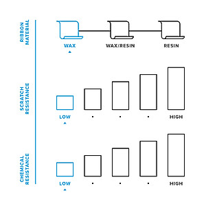 Zebra Standard Black Wax Ribbon for Industrial Thermal Transfer Printers 4.33 in Wide 1476 ft Long 1 in Core 6 Rolls 10031729SP