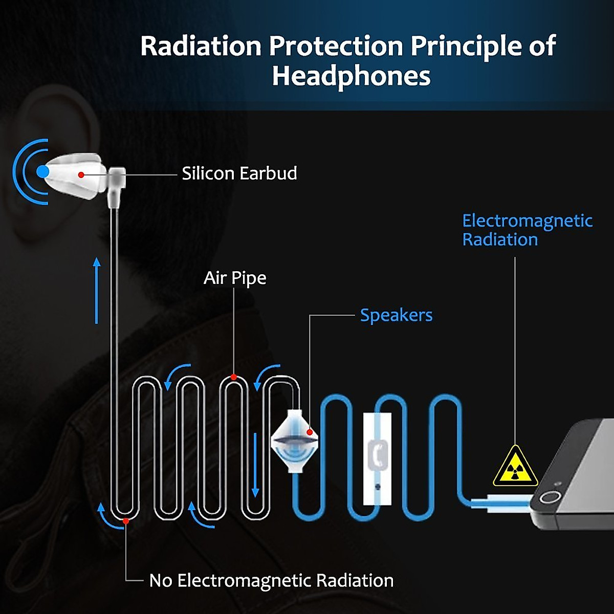 King-Star Anti-Radiation Binaural Earphones Universal 3.5mm Noise Cancelling Air Tube Acoustic Patent Stereo Earbuds Headphones with Microphone
