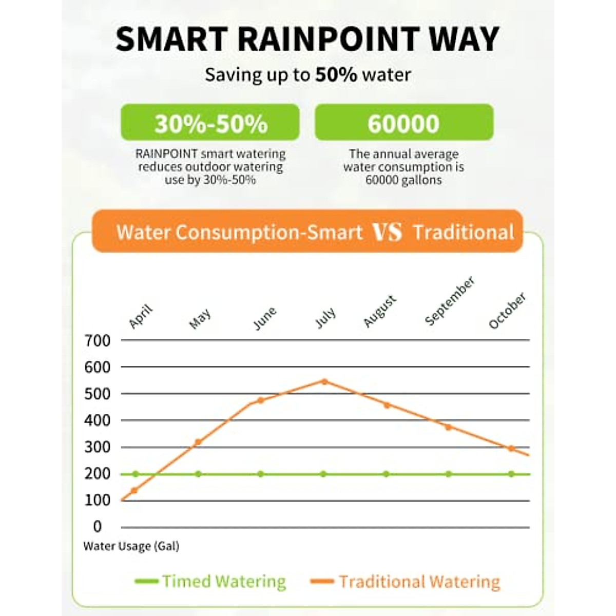 RAINPOINT Sprinkler Timer,Water Timer with 6 Programmable Procedure Rain Delay/Manual/Automatic Mode,Outdoor Hose Timer for Week/Specific/Daily Day Cycle Watering for Lawn Garden Irrigation,2 Outlet