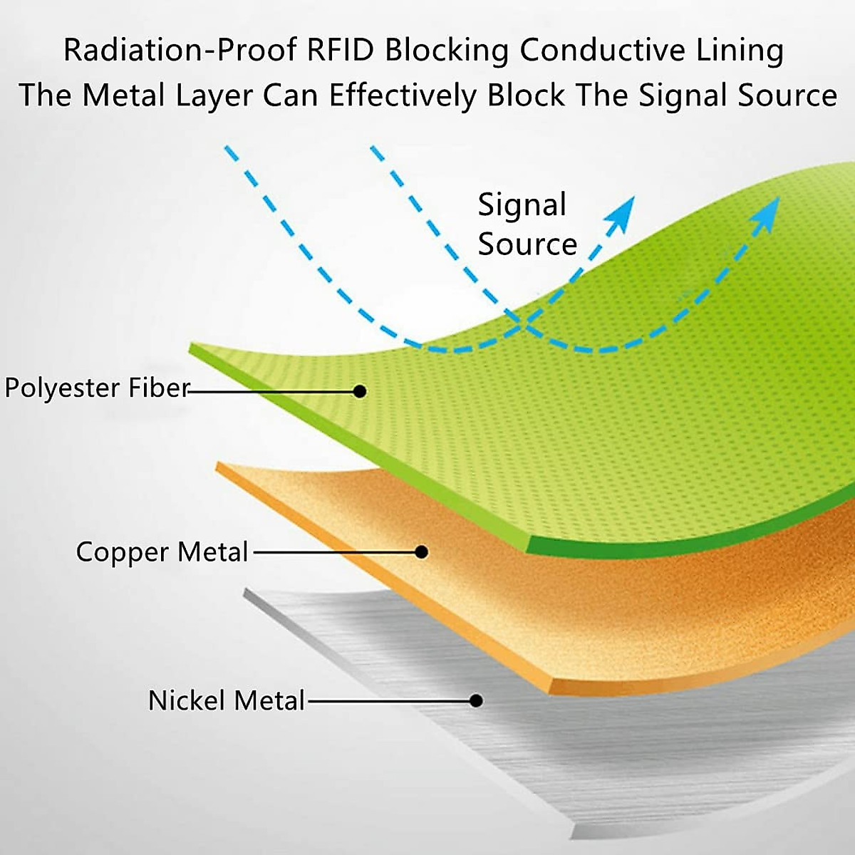 1X1.1M Anti-Scanning Anti-Static Cloth Fabric for Linings RFID Shielding Durable Anti-Radiation Electromagnetic Fabric