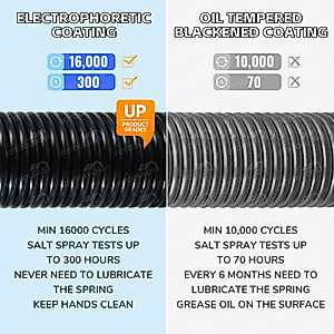 YoTooLGDS Pair of 130 lbs Heavy Duty Garage Door Extension Springs Stretch Springs, 25” Long, Double Loop Ends, High Precision Electrophoresis Black Coated,MIN 16,000 Cycles,for 7ft High Garage Doors