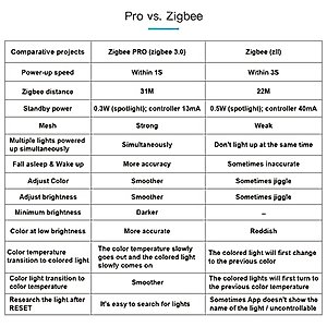 GLEDOPTO Zigbee3.0 RGBCCT LED Strip Controller Pro Alexa Voice/APP/Remote Control 16 Million Colors Changing Tape Light Controller Compatible with Amazon Echo Plus Tuya Smartthings