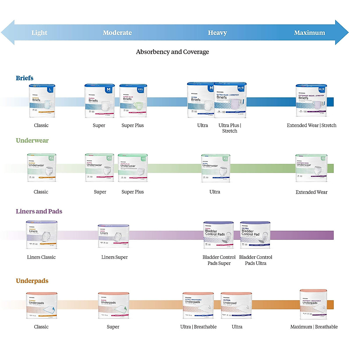 McKesson Ultra Underpads, Adult Incontinence Bed Pads, Chux, Disposable, Heavy Absorbency, 30 in x 36 in, 200 Count