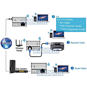 3-in-1 Wireless Router + Wi-Fi Repeater + Wi-Fi to Ethernet Bridge Adapter