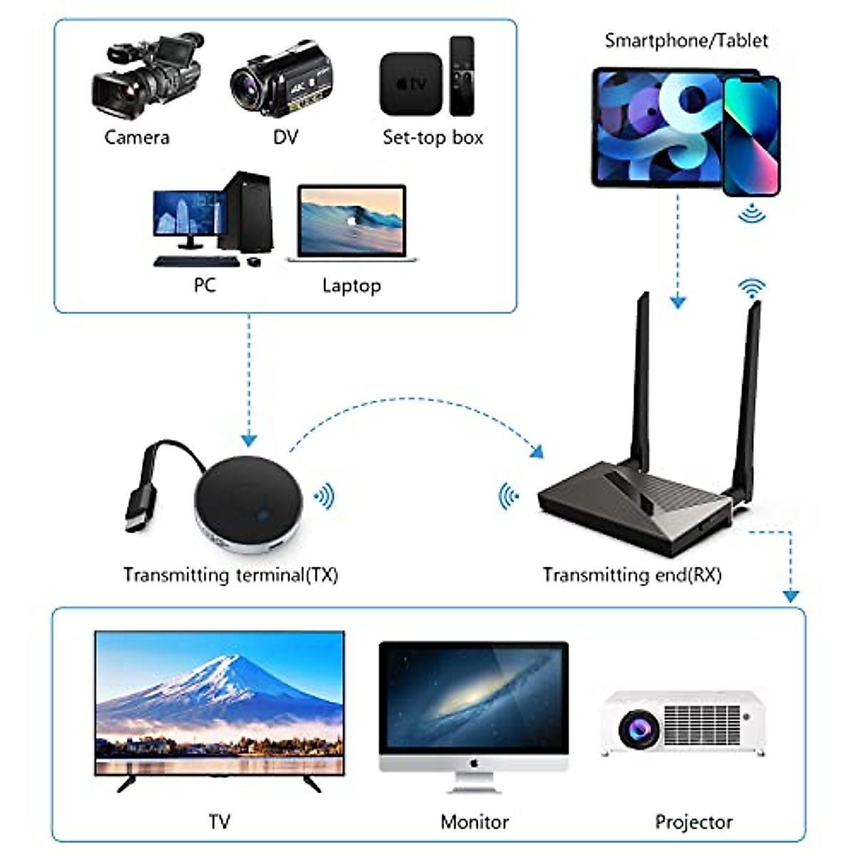 Wireless HDMI Transmitter and Receiver, Wireless HDMI 4k Extender Kit, HDMI Dongle Adapter Support 4K@30Hz,Support 2.4/5GHz for Streaming Video/Audio from Laptop,Smartphone to HDTV/Projector-Gray