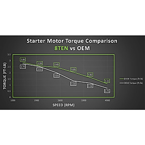 8TEN Starter Motor for Generac 20692 MinnPar 57-1674 Generator