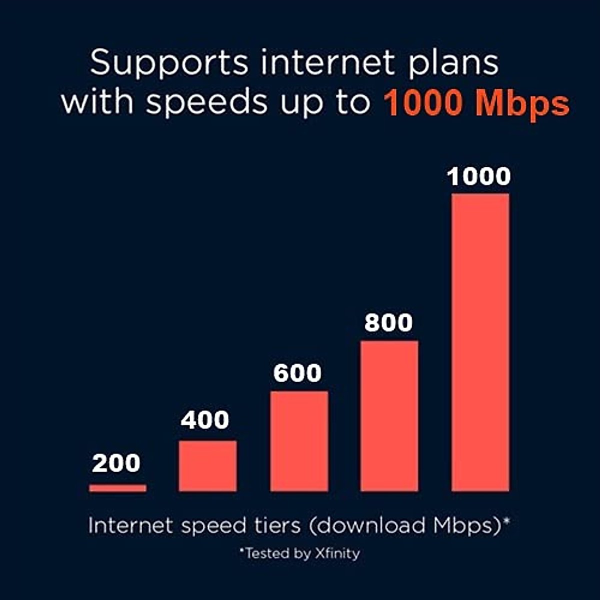 Motorola MG8702 | DOCSIS 3.1 Cable Modem + Wi-Fi Router (High Speed Combo) with Intelligent Power Boost | AC3200 Wi-Fi Speed | Approved for Comcast Xfinity, Cox, and Charter Spectrum