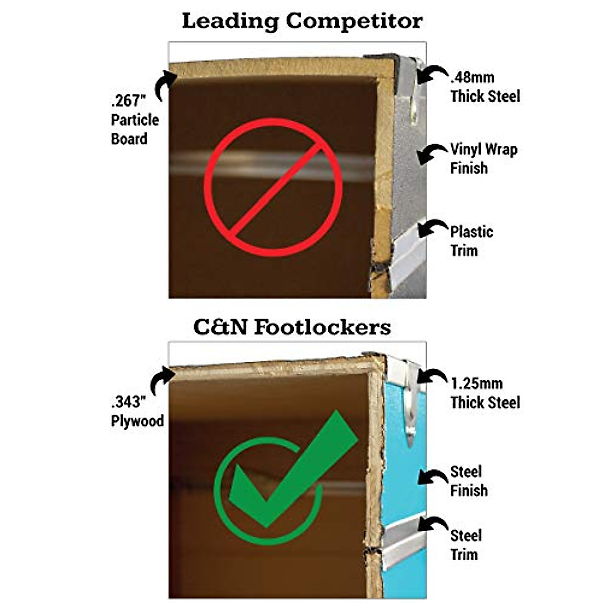 C&N Footlockers College Dorm Room Under Bed - The Slim Lockable Trunk - 32 x 18 x 8.25 Inches