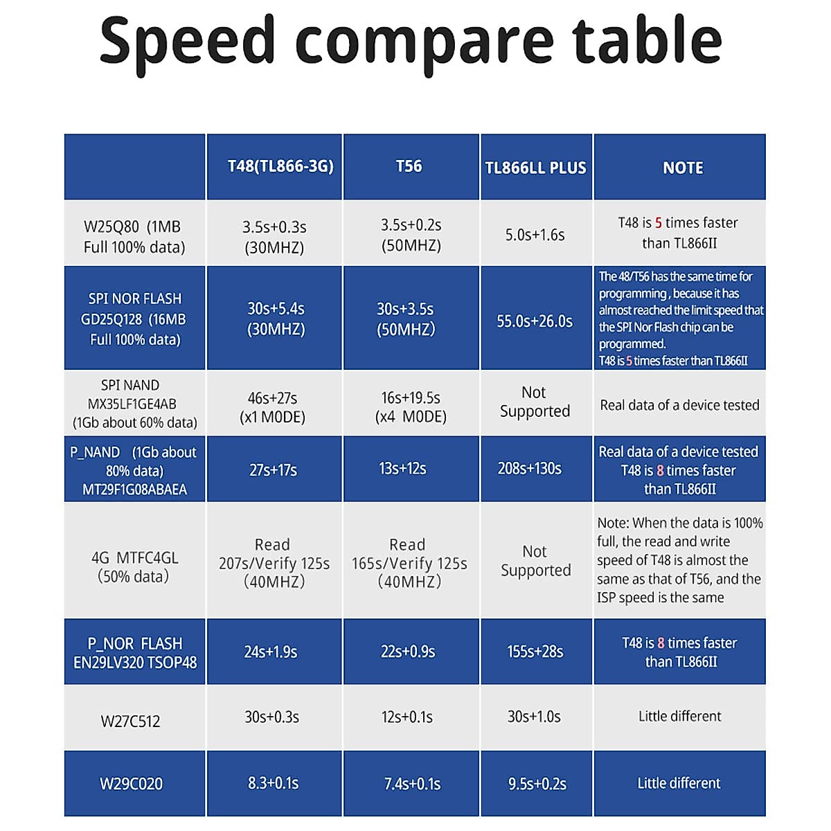 Xgecu TL866II Plus Upgraded Xgecu T48 Programmer 19 Adapter Socket IC Tl866 Nand Nor Flash 24 93 25 Mcu Bios EPROM AVR Chip Eprom Programmer