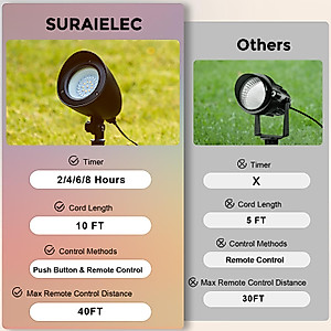 SURAIELEC LED Spotlight, Remote Control Spot Lights Outdoor, Indoor Plant Uplighting with Base, Landscape Light for Yard, Trees Holiday Decor, Red Green Yellow Warm Glow, Waterproof, 10FT Cord