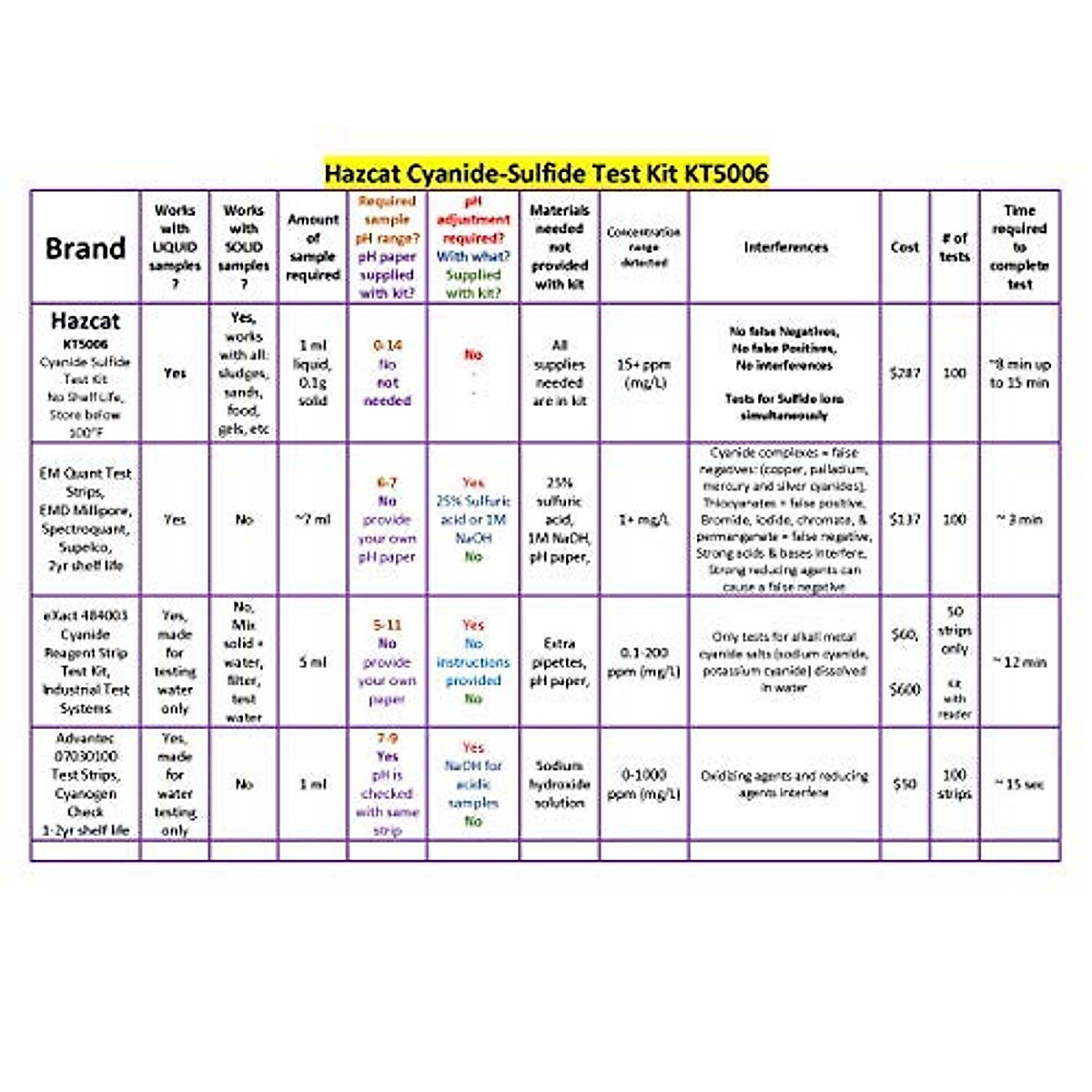 Cyanide Sulfide Test Kit