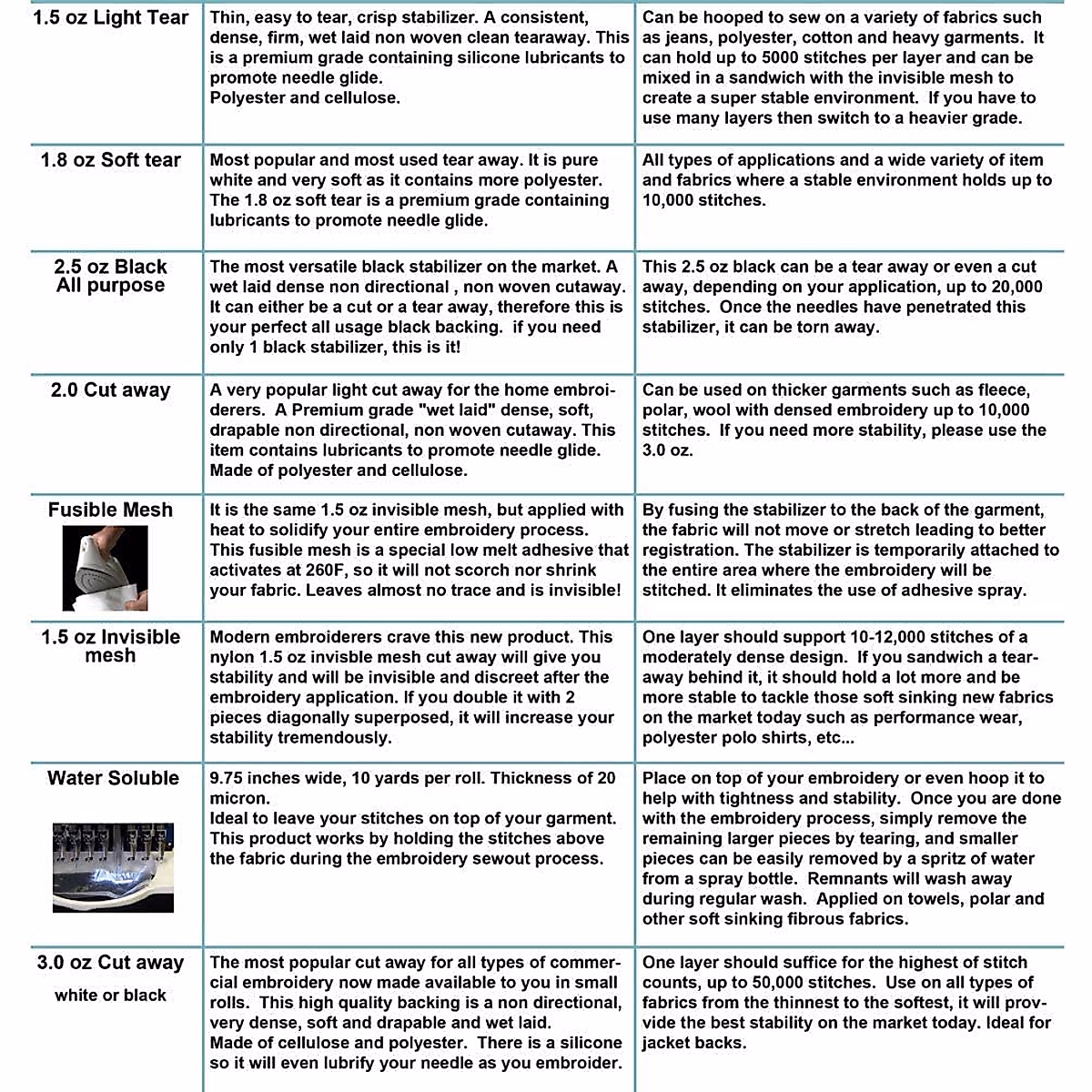 Superpunch Fusible Iron On No Show Mesh Embroidery Stabilizer, 1.5 Oz Lightweight Embroidery Backing Stabilizer-12 Inch x 10 Yard, SuperStable White Stabilizer for Embroidery Machine, Made in USA