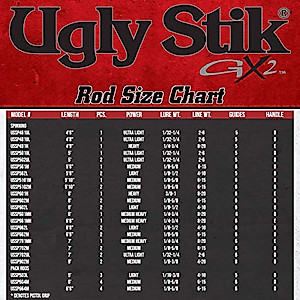 Shakespeare Ugly Stik 6’ GX2 Spinning Rod, Three Piece Spinning Rod, 6-15lb Line Rating, Medium Rod Power, Moderate Fast Action, 1/8-5/8 oz. Lure Rating