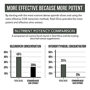 Total Olive® - Olive Leaf Extract (40% Oleuropein) Plus Olive Fruit Extract (20% Hydroxytyrosol) – Full Spectrum Extract Grown & Extracted in Spain – BioPerine Absorption Enhancement (60 Count)
