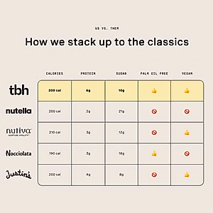 TBH Chocolate Hazelnut Spread | Vegan, Low Sugar, Palm Oil Free, High Protein, Gluten Free, Kosher, Made in USA, Creamy Chocolate Spread (14oz Jar)