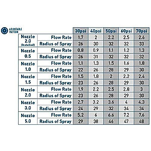 Orbit 55179 Saturn IV Pro Gear Drive Rotor Sprinkler Spray Head with Matched Precipitation