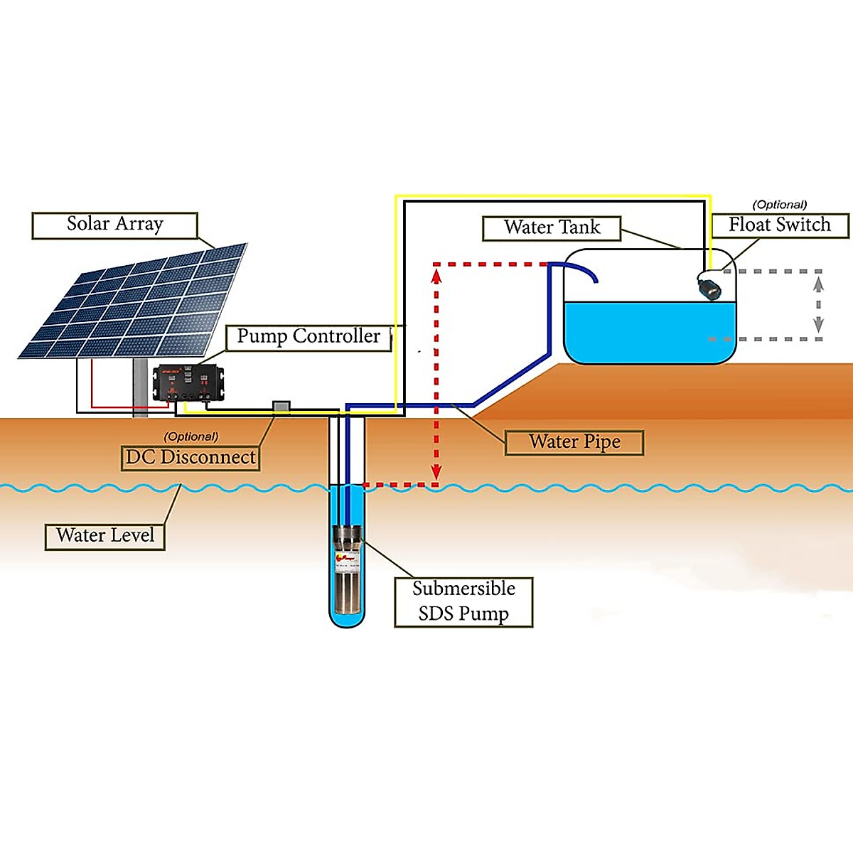 Solar Pump Controller; LCB 6Amp;DC Pump Controller;Linear Current Boosters used in solar direct pumping applications;Compatible Models: 12V or 24 VDC pumps; Input Voltage: 16 - 50 DC volts PV Array; .