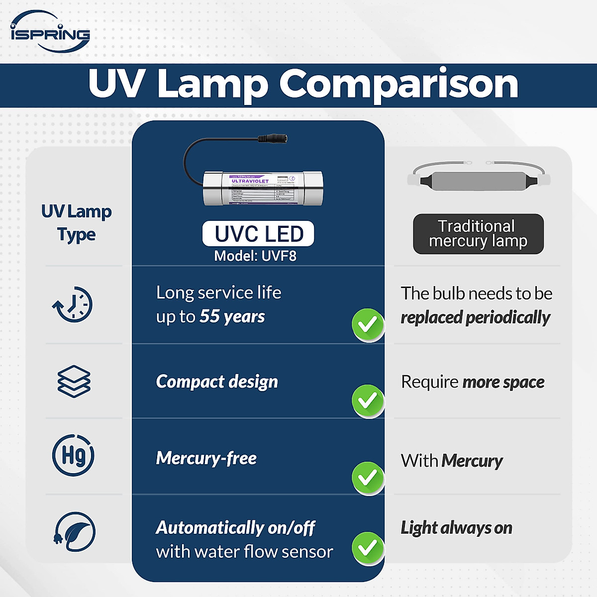 iSpring UVF8 LED UV Water Filter, Add-on Kit for Under Sink Water Filtration Systems, Mercury-Free, Stainless Steel