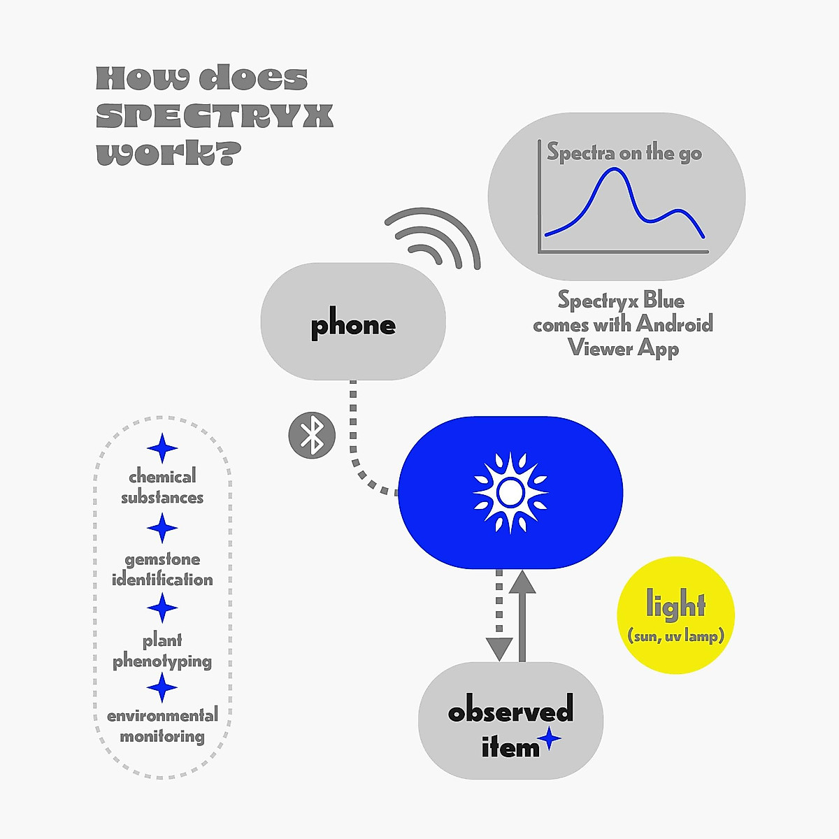 Generic Spectryx Blue Mobile Educational Spectrometer - Bluetooth-Enabled, High Precision 350-850nm Wavelength, Portable for Gemstone Identification, Fluorescence, Chemistry Labs with CMOS Sensor