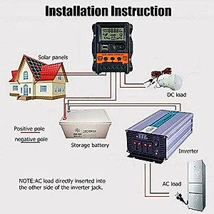 Peidesi 30A PWM Solar Charge Controller Dual DC Current Display Solar Panel Controller 12V/24V Solar Panel Battery Regulator with USB Port