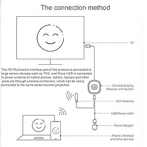 WiFi Display Dongle, 2.4G 5G Unique Look Wireless Display Adapter Black Prevent Interference Same Screen 0 Delay for HDTV