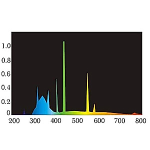 UVA UVB Reptile Light, UVB 10.0 LED Bulb, UVA UVB for Bearded Dragon, Full Spectrum Light Bulb for Lizards, Turtles, Spiders etc.