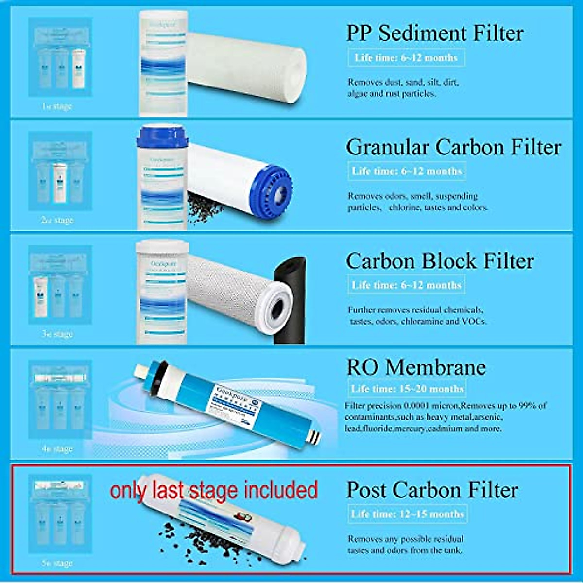 Geekpure 10 inch Inline Post Activated Carbon Water Filter Replacement Cartridge for Reverse Osmosis System -1/4" NPT Thread-Pack 2