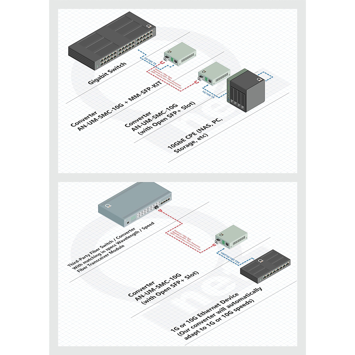 ADnet 10 Gigabit Fiber to 10G Copper UTP Ethernet Media Converter - Open SFP+ 10Gb Slot - 10G Base-T to 10G Base-R - Cat7 UTP 1m Cable in Set - 10 Gbps Gbit Fiber Optic Converter