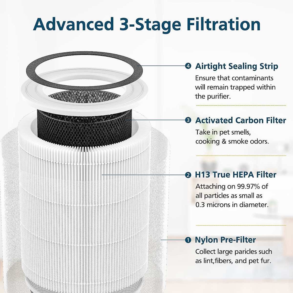 TPAP001 H13 True HEPA Replacement Filter, Only Compatible with TOPPIN TPAP001 Comfy Air C2 Air Purifier, 4-in-1 HEPA Air Filter, Part # TPFF001【Not Fit Kokofit KJ510B & TPAP002 TPAP004 TPAP005】