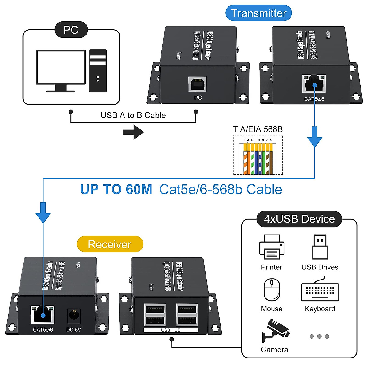 USB Extender Over Ethernet 200ft USB2.0 HUB RJ45 Cat5e/6 up to 480Mbps with Power Adapter Two Cameras Work in Sync Support Windows MacOS Android Linux