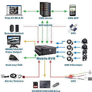(1TB SSD Icluded) JOINLGO 8 Channel GPS WiFi 4G RJ45 1080N Mobile Vehicle Bus dvr Camera Video Recorder Kit APP/Web/PC Remote View Video and Tracking for Fleet Management
