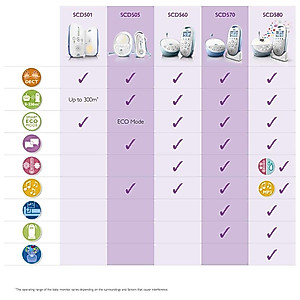 Philips AVENT Audio Baby Monitor Dect SCD502/10