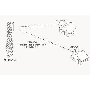 Cambium Networks ePMP 3000 5 GHz Access Point Radio - Double Sector Capacity by Serving 2 MIMO Users at Once - Immune to Strong External Interference - 4x4 MU-MIMO AP - (FCC) (US only) - C058910A102A