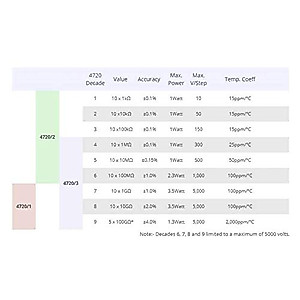 Tinsley 4720-9 Decade High Resistance Box 5000V DC 5kV (4720/3 6 Decade Box 1 MΩ to 611 GΩ)