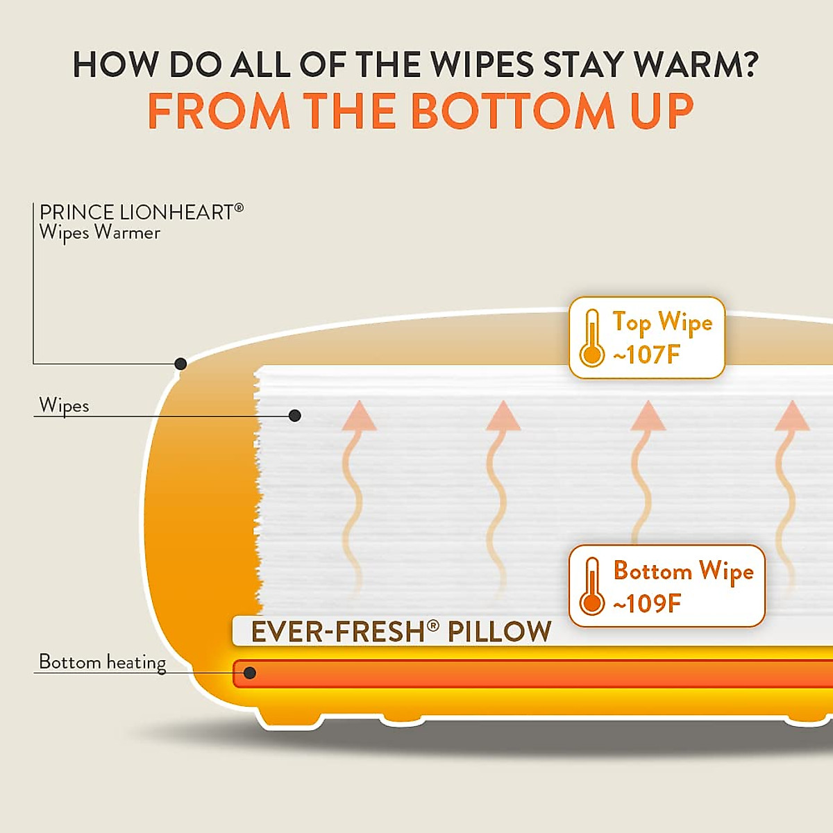 Prince Lionheart Ever-Fresh Wipe Warmer Replacement Pillows for Ultimate, Premium, EVO, and POP Baby Wipe Warmer that Keeps Baby Wipes Warm and Fresh, Prevents Discoloration in Baby Wipes (Pack of 6)