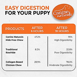 Canine Naturals Puppy Chicken and Rice Chew - Rawhide Free Puppy Treats - Made with USA Chicken - All-Natural & Easily Digestible - 2 Pack of 7-Inch Rolls for Puppies