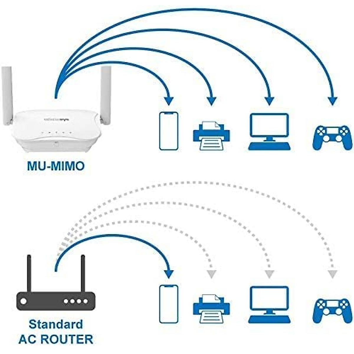 wirelessys TM120 AC1200 4G LTE Mesh Router with SIM Card Slot, Whole Home Mesh Wi-Fi System-Dual Band Gigabit MU-MIMO Wireless Router, Coverage up to 1500 sq.ft, 64 Devices & 2 Ethernet Ports