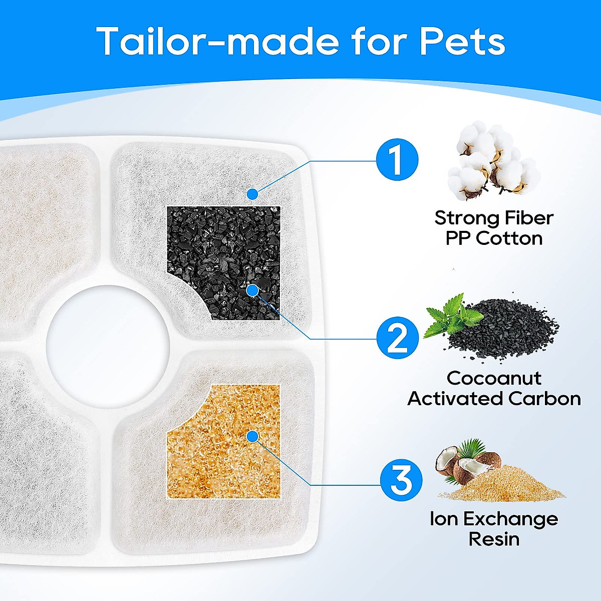 MyfatBOSS 15 Pack Cat Water Fountain Filter, 10 Pack Cat Fountain Filter Replacement & 5 Pack Replacement Pre-Filter Sponges Fit for 84oz/2.5L Automatic Cat Pet Dog Water Fountain