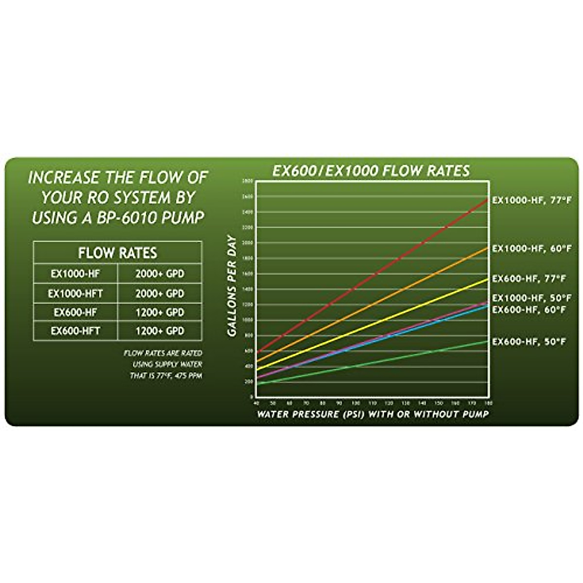 GROWONIX BP-6010 Booster Pump, 2000GPD Gallons Per Day, RO Pump for the EX600, EX1000, GX600, GX1000 Reverse Osmosis Systems, 150 PSI, Low Pressure Cutoff, Marathon Motor